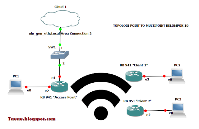 Konfigurasi Point to Multi Point (PTMP) pada MikroTik ~ Tavav's Blog