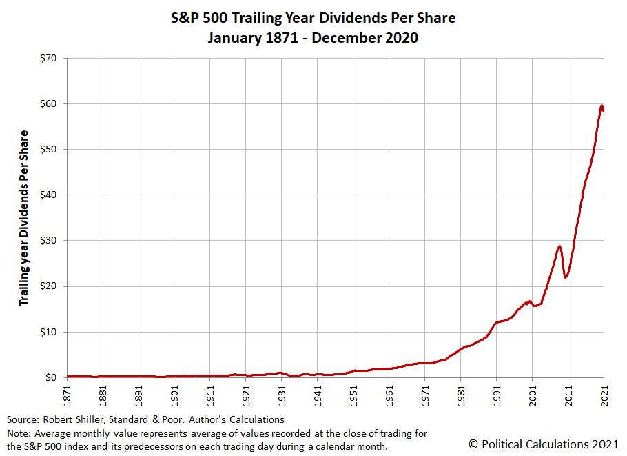 Political Calculations: 150 Years of the S&P 500