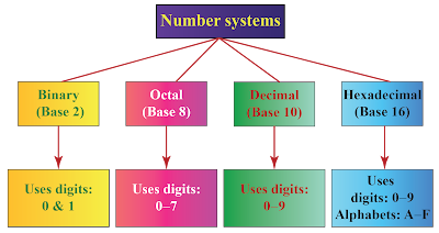 Number System - Computer Fundamental - it2edu
