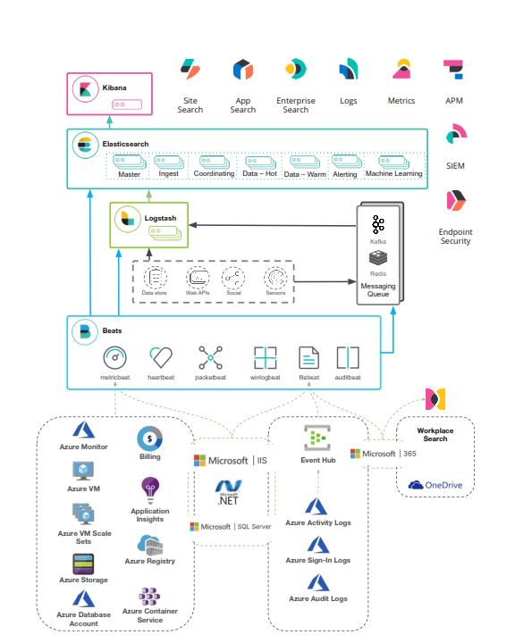 Elastic on Azure - One Page Architecture