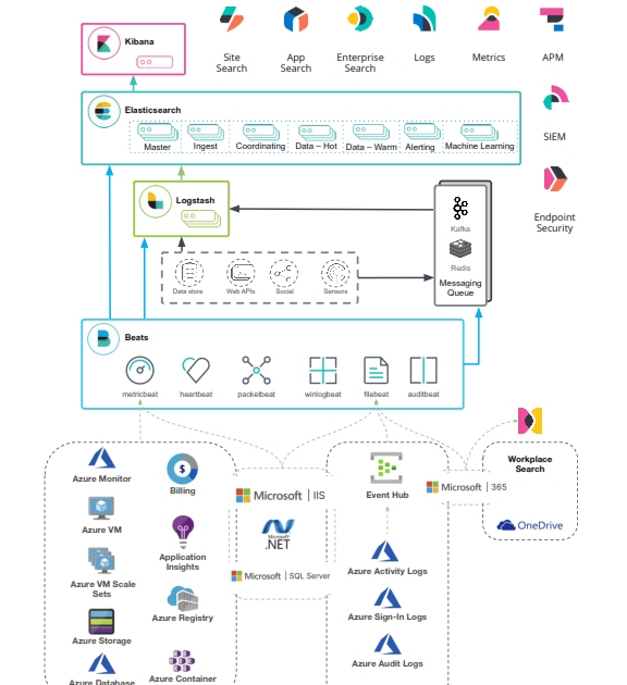 Elastic on Azure - One Page Architecture