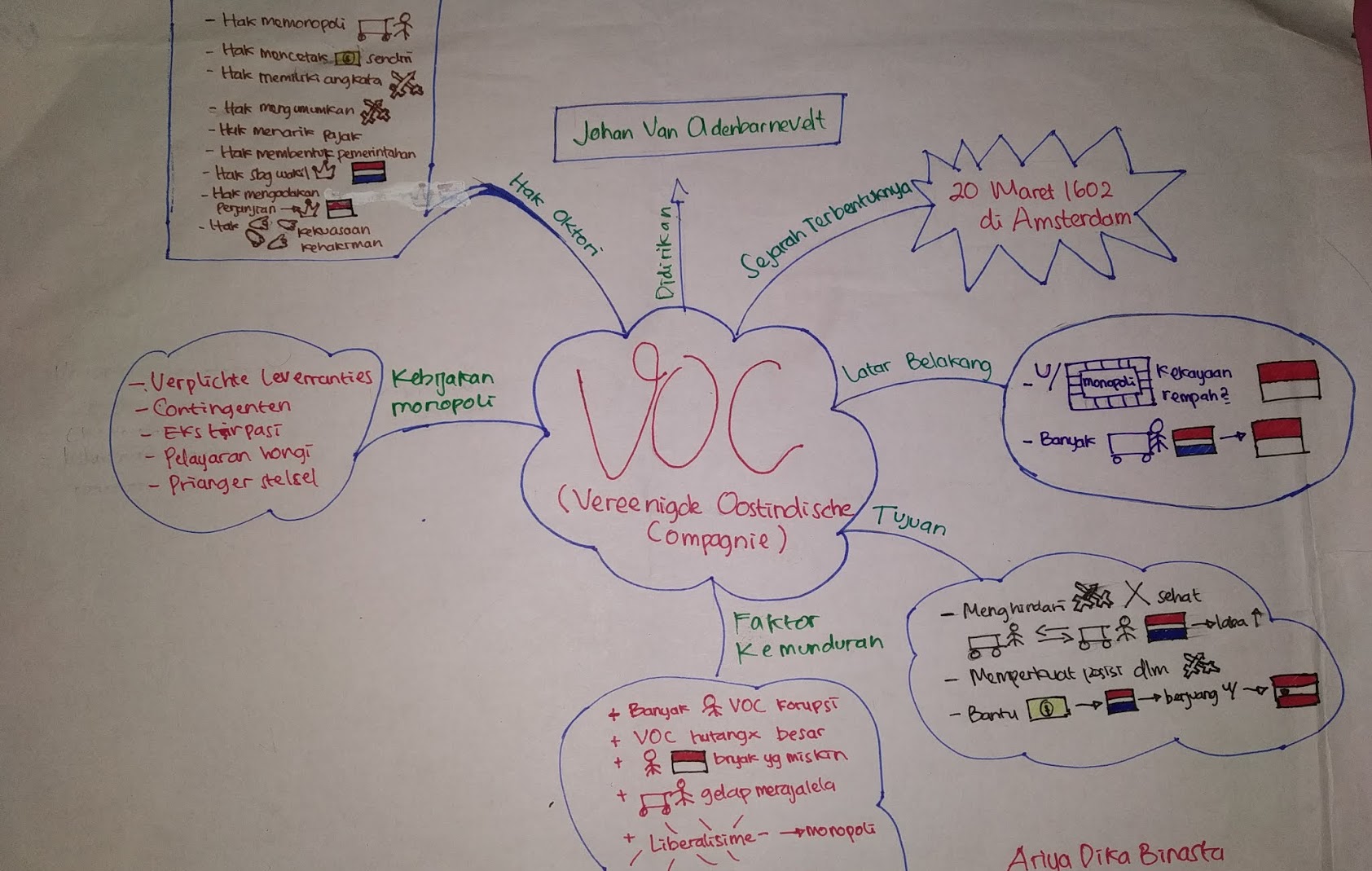 Mind map VOC