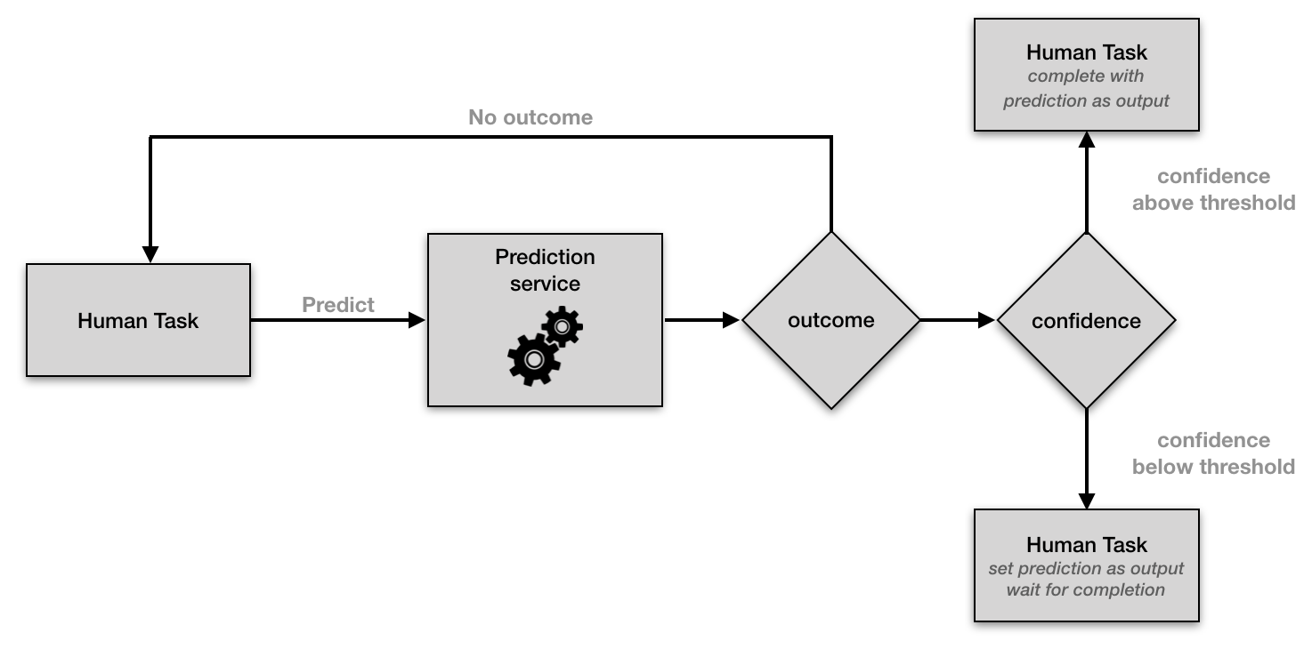 Accelerate your business: Introducing jBPM's Human Task prediction API
