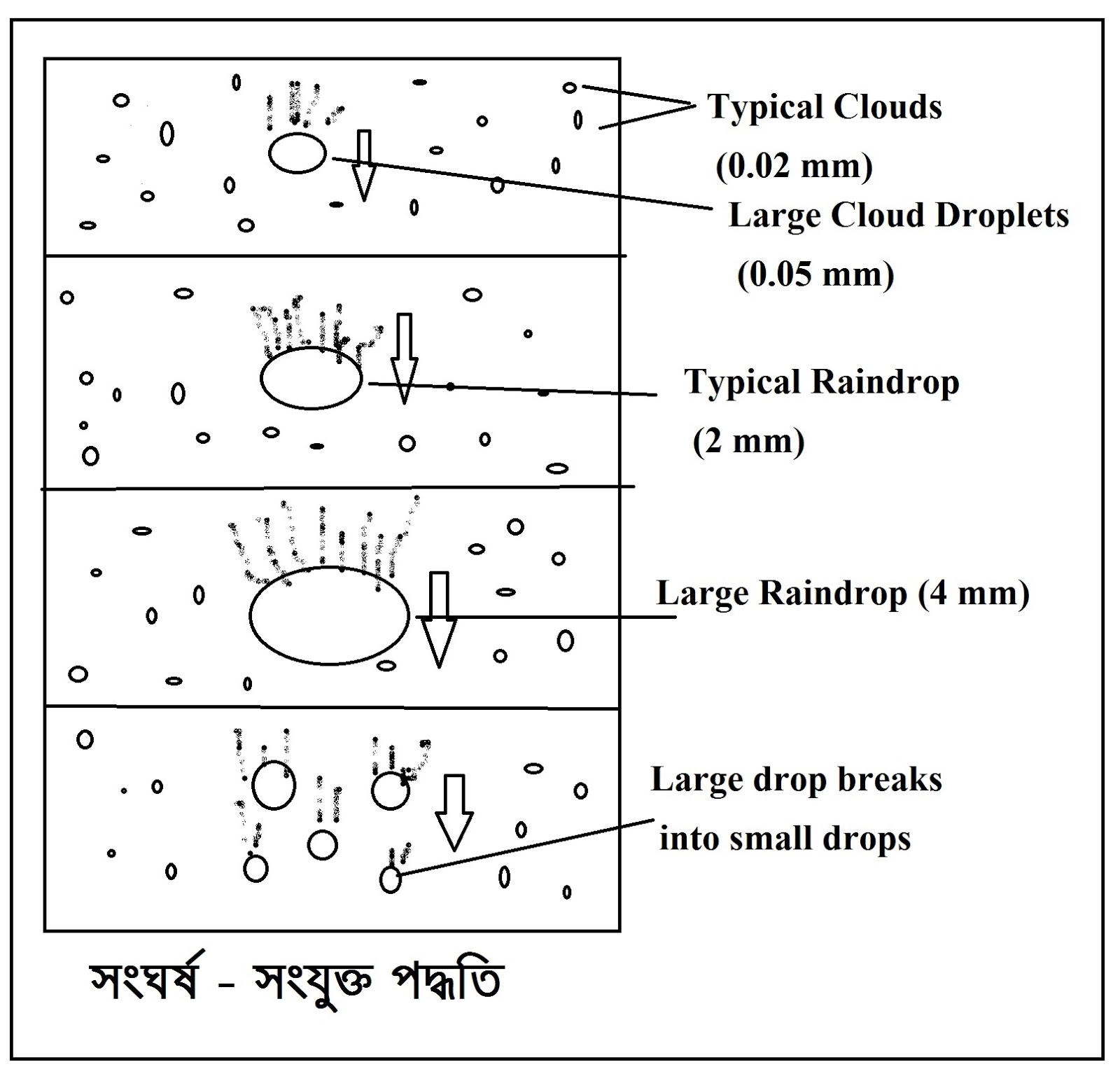 বৃষ্টিপাত সৃষ্টি সম্পর্কীত সংঘাত তত্ত্ব ।। Collision – coalescence ...
