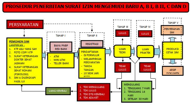 RAMAN UTARA MEDIA CENTRE: Mekanisme Pembuatan SIM
