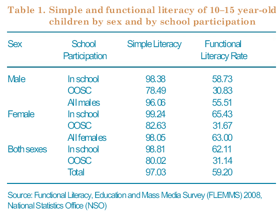 Functional Literacy and Out of School Children in the Philippines
