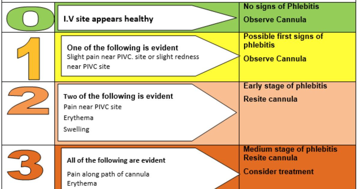 AusPhilRN: Assessing CVAD/PICC