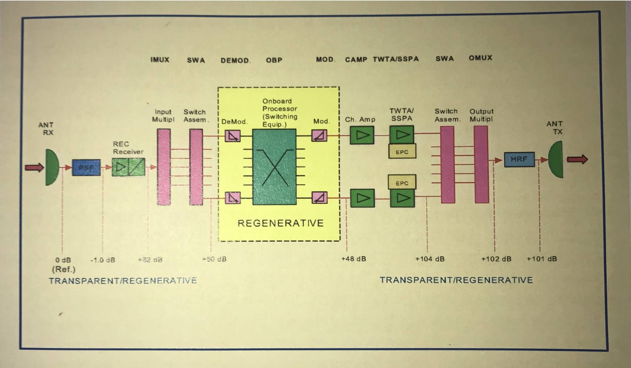 Communication Transponders