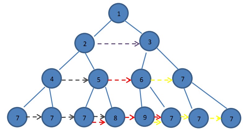 Leetcode Populating Next Right Pointers In Each Node Thousand Sunny