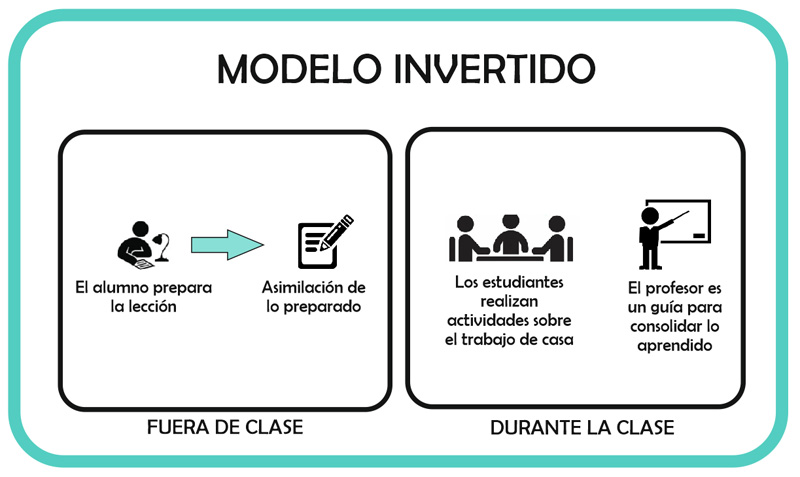 H&R. Preparadores : Flipped Classroom o Aula Invertida