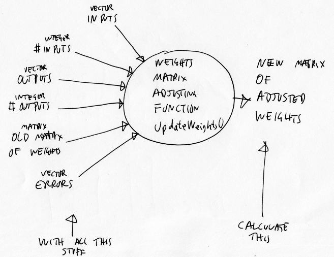 Ransens Technical Stuff Neural Networks On The Arduino Part 5 How To Update The Weights