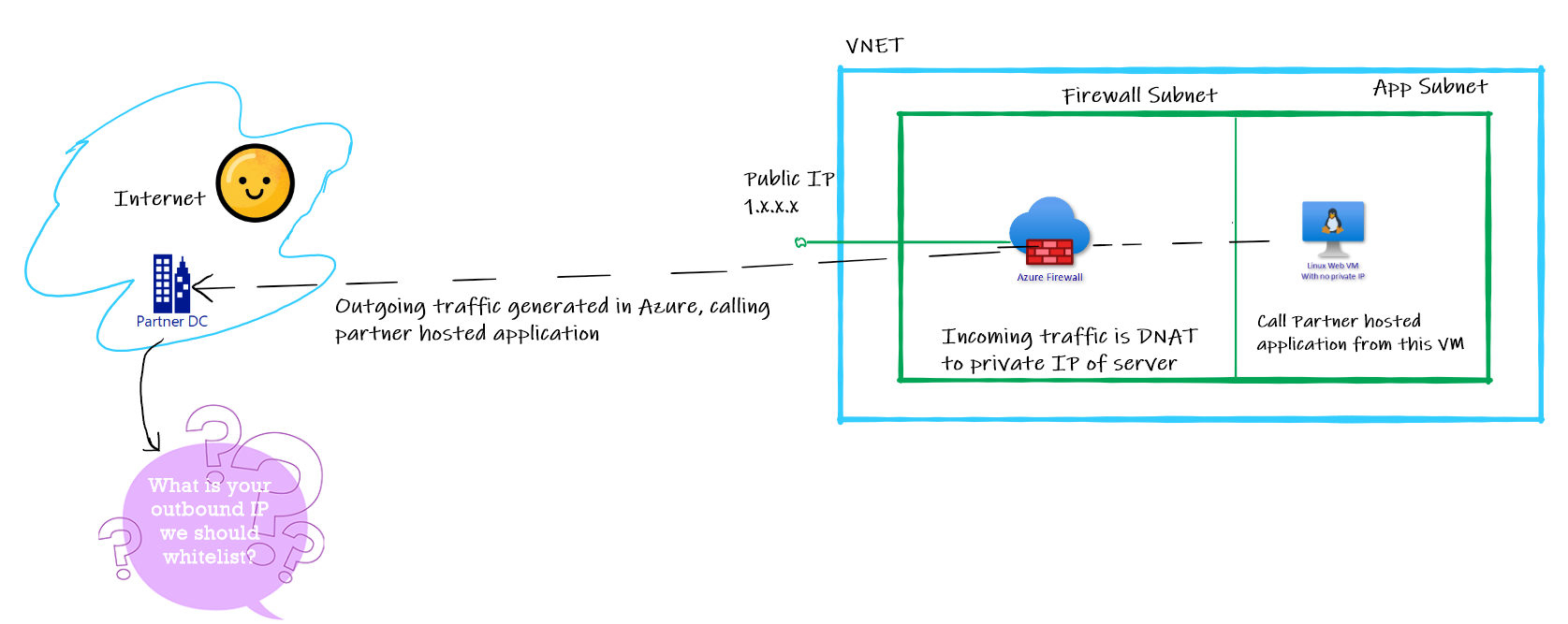 Sanganak Authority: Azure Firewall with Static Outbound Public IP ...