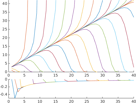 Figure showing a series of curves that follow along a straight line ...