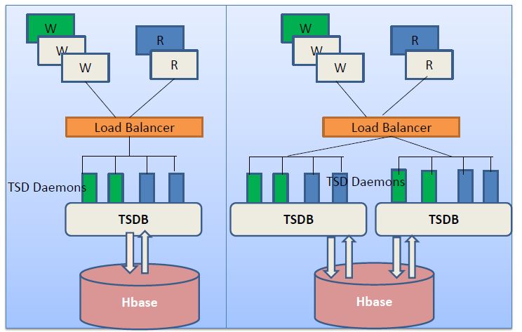 Linux Tips: Open TSDB