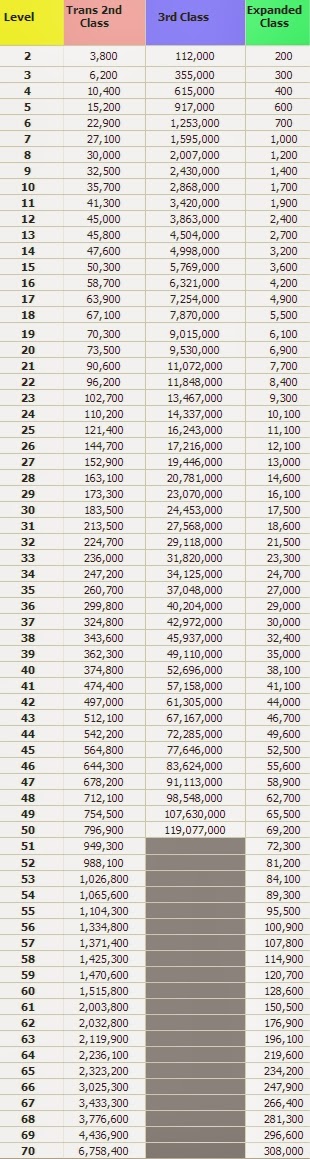 Ragnarok : Juno Republic: EXP ทำยังไงให้เก็บเลเวลไวๆ