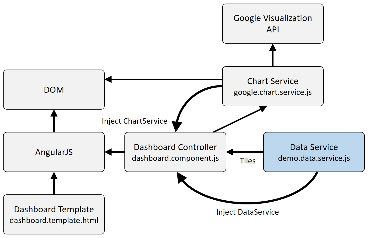 Fire + Ice: David Pallmann's Technology Blog: An AngularJS Dashboard ...