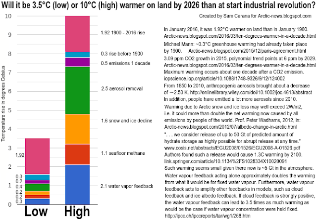 Global Earth: Ten Degrees Warmer In A Decade?