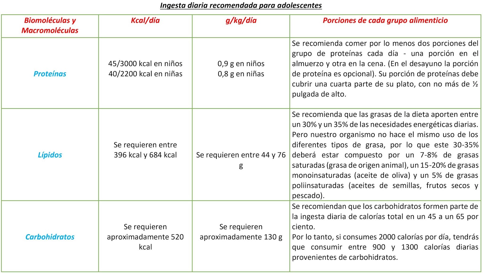 La Trifuerza de la Química : INGESTA DIARIA RECOMENDADA PARA ADOLESCENTES