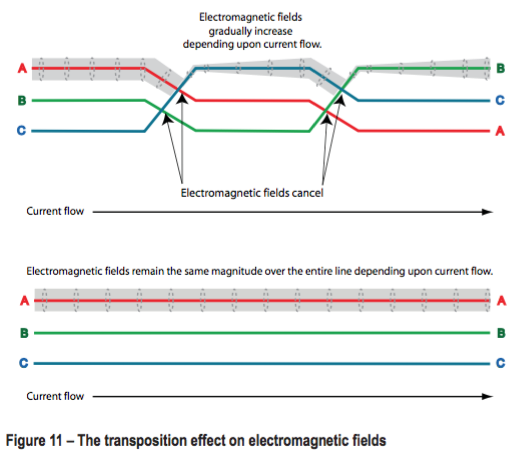 .: Power Line Transpositions Explained