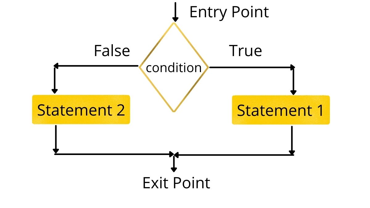 Control Structure In QBASIC Class 10 Computer Science
