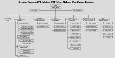PT Indofood CBP Sukses Makmur Tbk. Cabang Bandung (Tugas Softskill ...