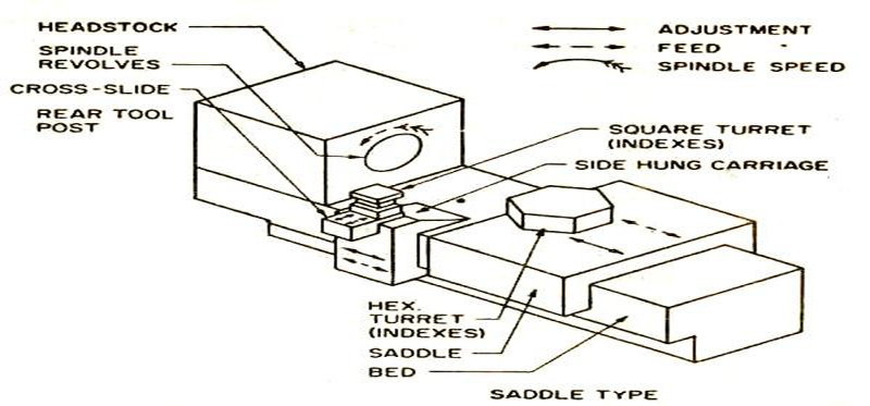 Types of Capstan and Turret Lathe - Q Hunt