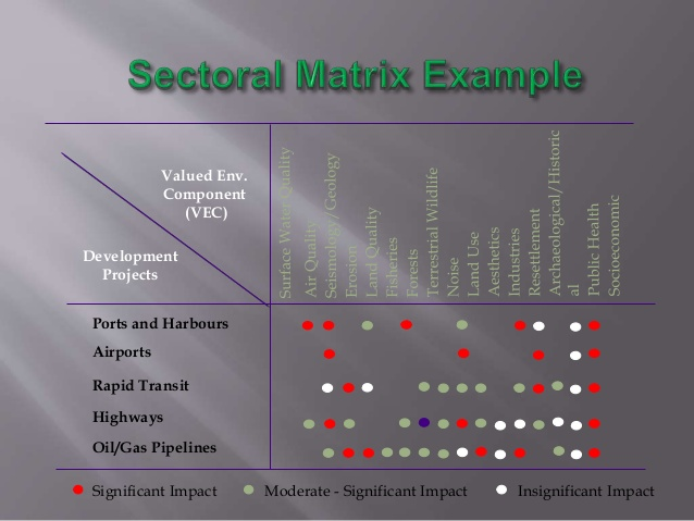 Advanced Environmental Engineering: Methods Of EIA