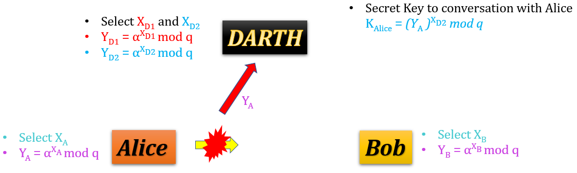 Chirag's Blog: Man in the middle attack in diffie - hellman key ...