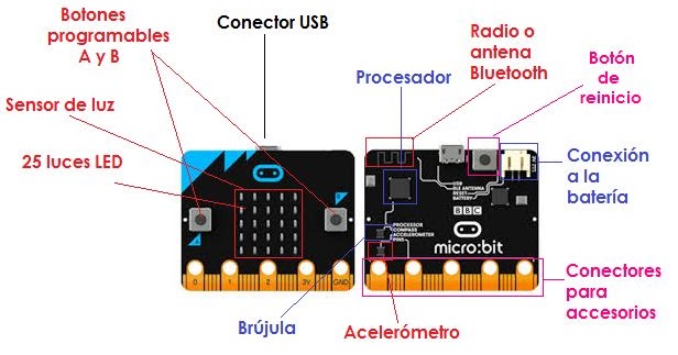 La placa: MICROBIT ~ El Blog de Anto