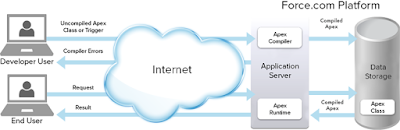 How To Salesforce Apex: How Does Apex Work?