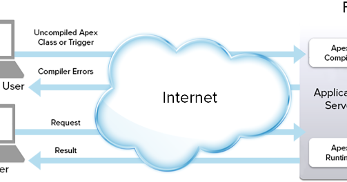 How To Salesforce Apex How Does Apex Work