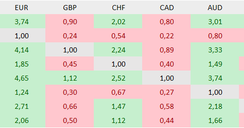 CURRENCY STRENGTH MATRIX