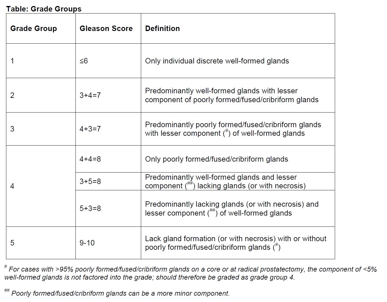 Oncopathology Update