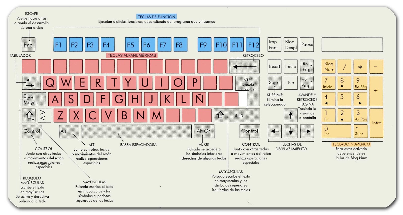 Computer Class: El Teclado y su distribución - Grado Segundo - 2°