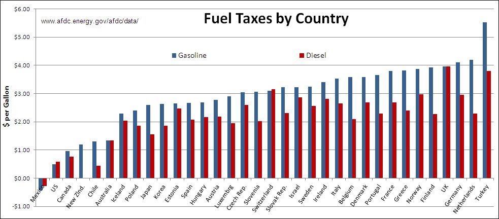 Fuel Taxes by Nation | Free By 50
