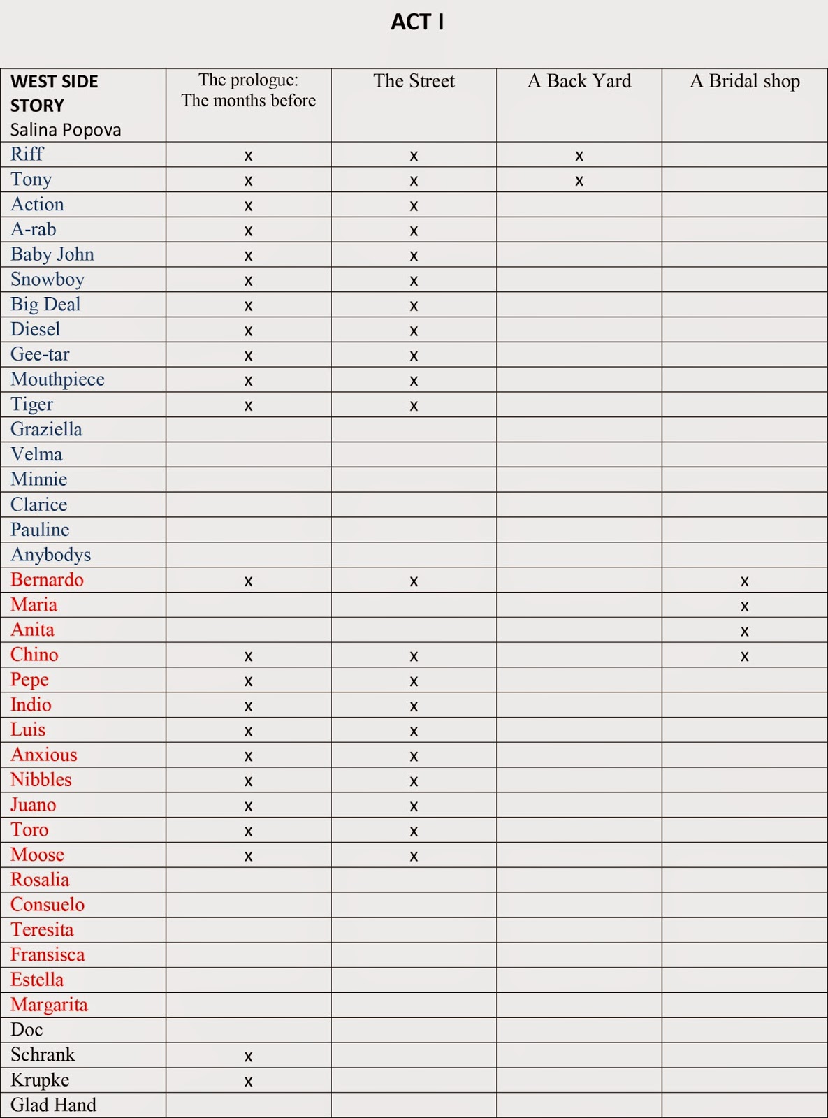 Popova's Reflective Diary: West Side Story Action chart