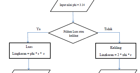 My Blog: Algoritma Menghitung Luas dan Keliling Lingkaran