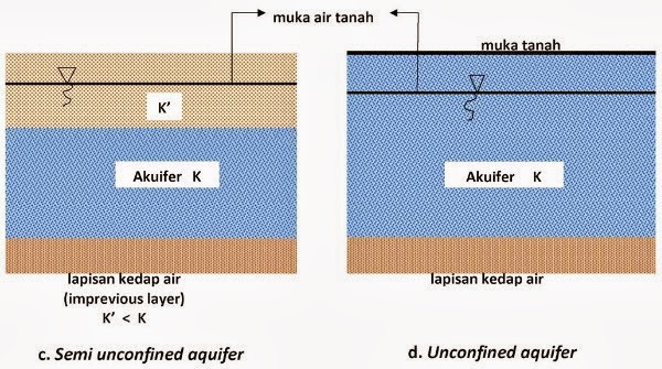 Blognya Lorens : Jenis-jenis Akuifer