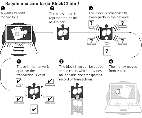 Teknologi Blockchain - Manajemen Sekolah