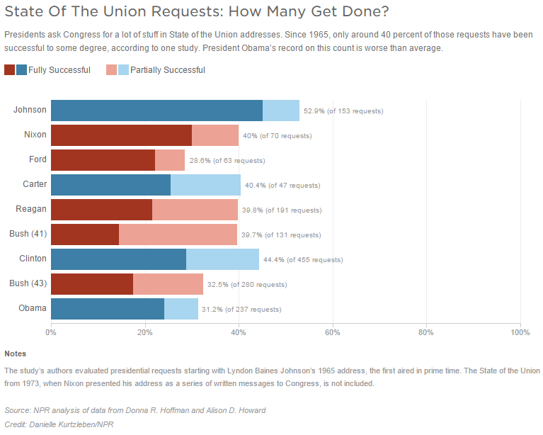 State Of The Union: How Much Actually Gets Done? - The Randy Report