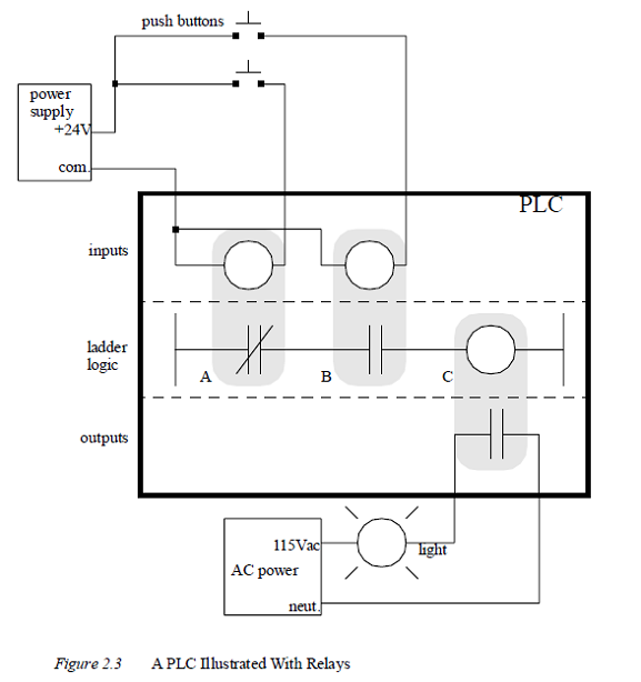 All about PLC: Relays on Automation