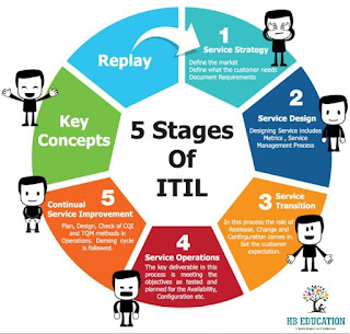 HB Services: ITIL V4 Training with Certification in HB Services Adyar ...
