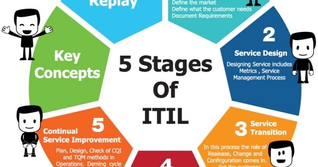 HB Services: ITIL V4 Training with Certification in HB Services Adyar ...