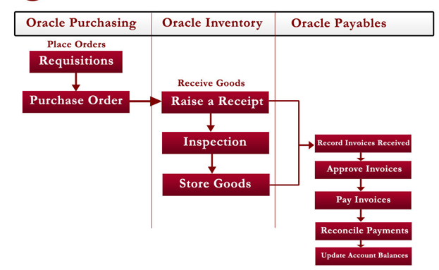 Process Flows | Oracle Apps