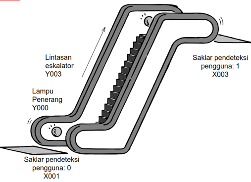 PLC Mistubishi Rangkaian Kontrol Eskalator Dengan GX Works - ITech