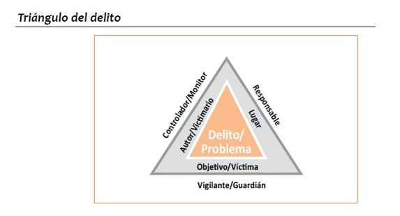 Teorías en las que se apoya el Análisis delictual