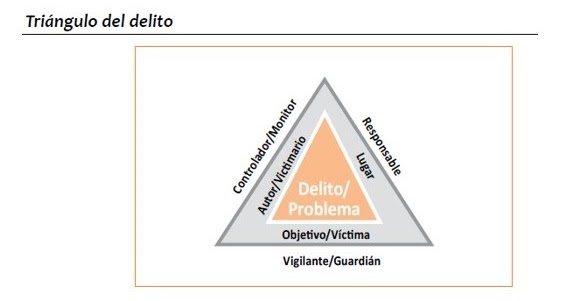 Teorías en las que se apoya el Análisis delictual