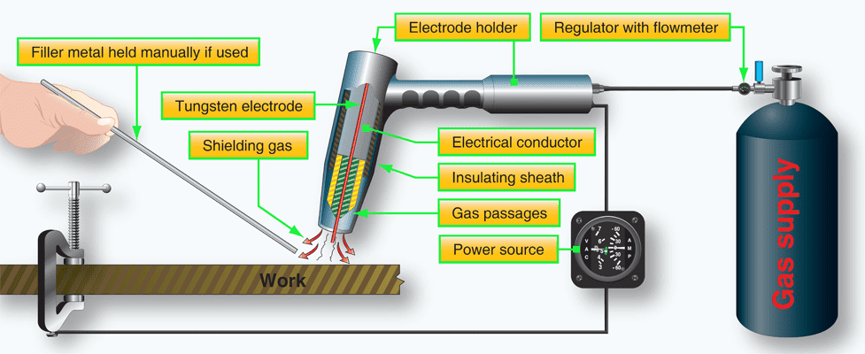 Types of Welding Used in Aircraft