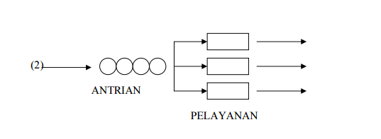 Riset Operasi: Struktur Dasar Proses Antrian - DENITO's GO BLOG - UG Ver.