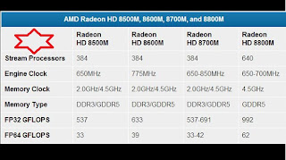 high tech gadgets: AMD Radeon HD 8000M Specifications